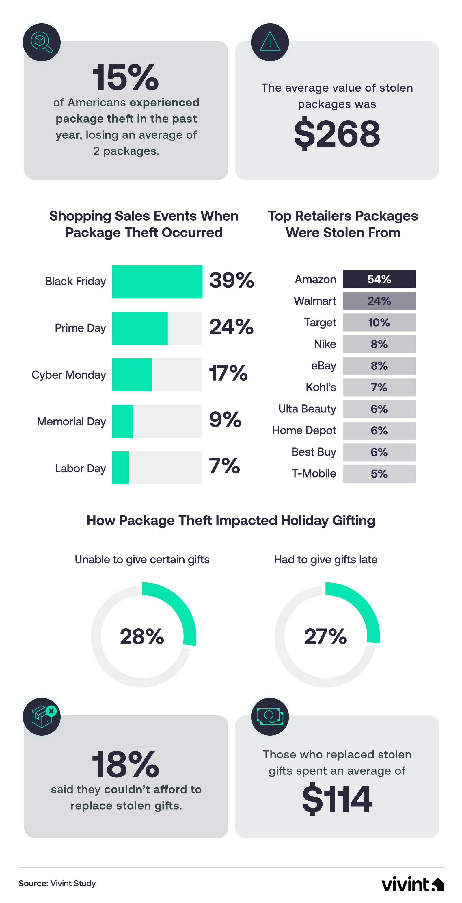 The Holiday Package Theft Report 2025 | Vivint