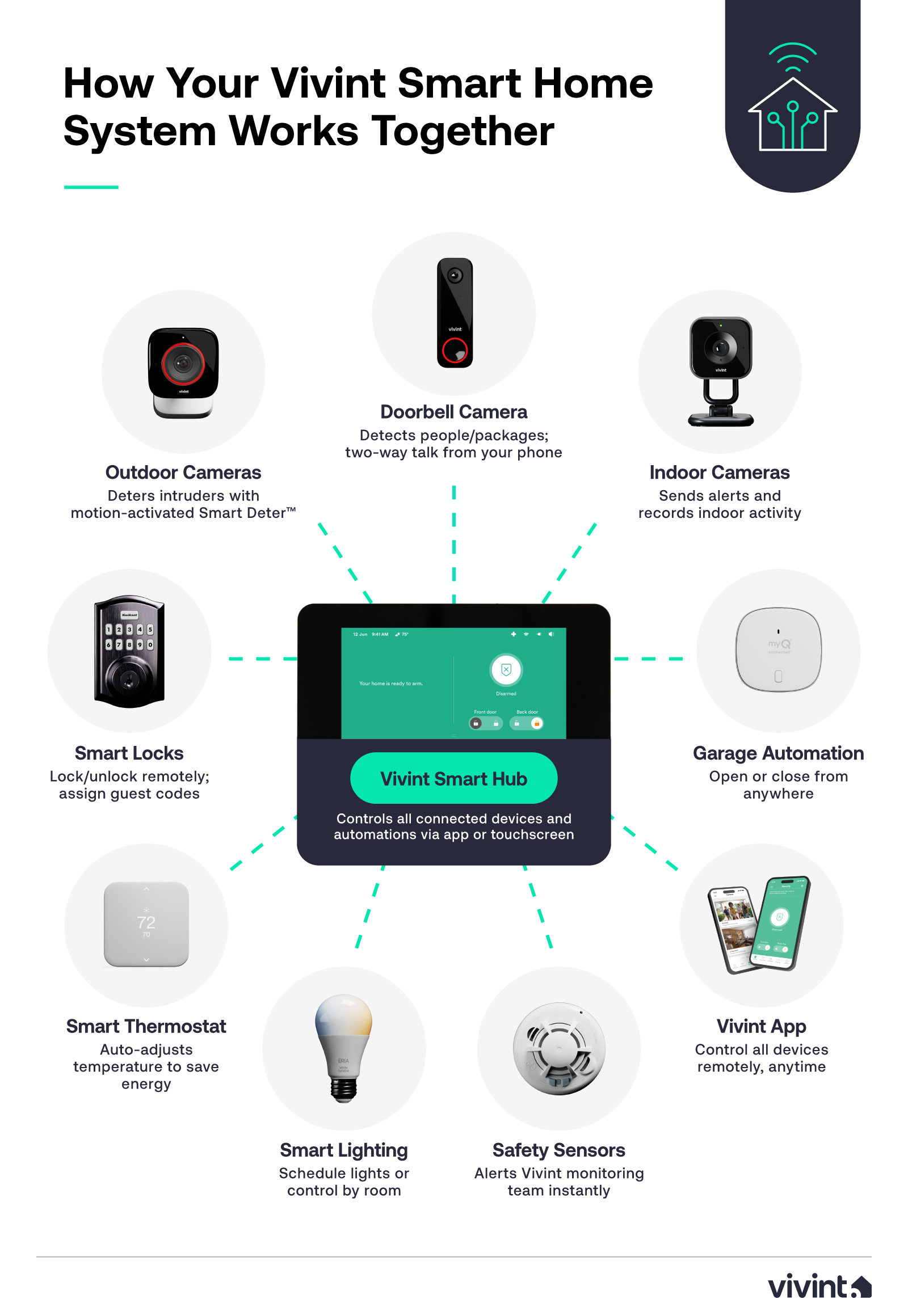 Guide to Smart Home Security Automation | Vivint